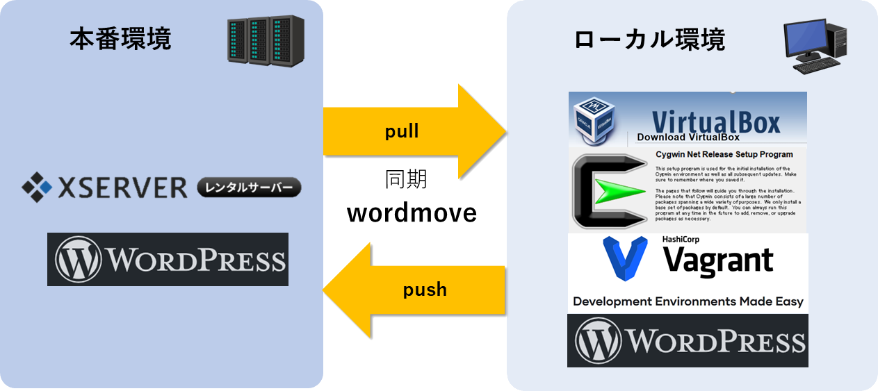 VCCWでWordPressローカル環境を作る方法【図解完全版】 -biz-sel.com