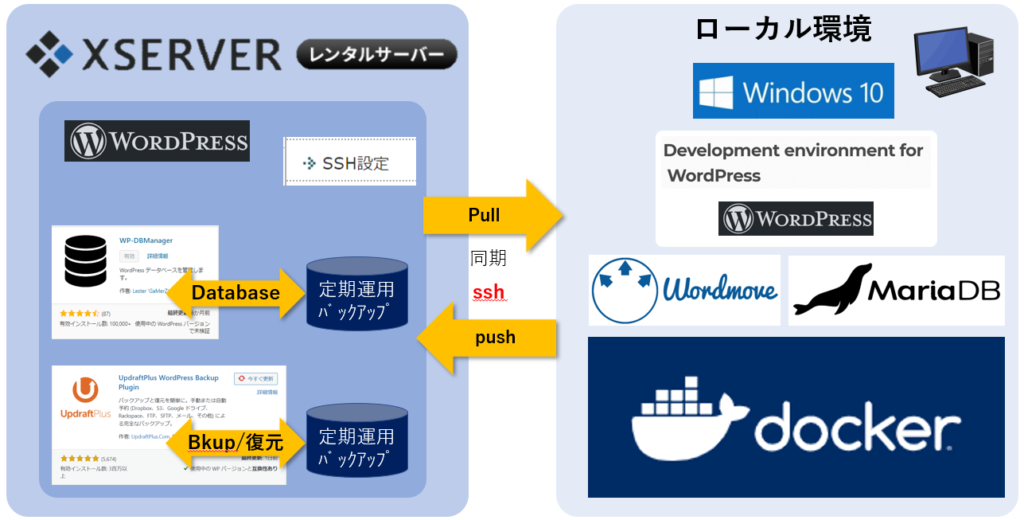 DockerでWordPressのローカル環境を構築する方法【図解完全版】